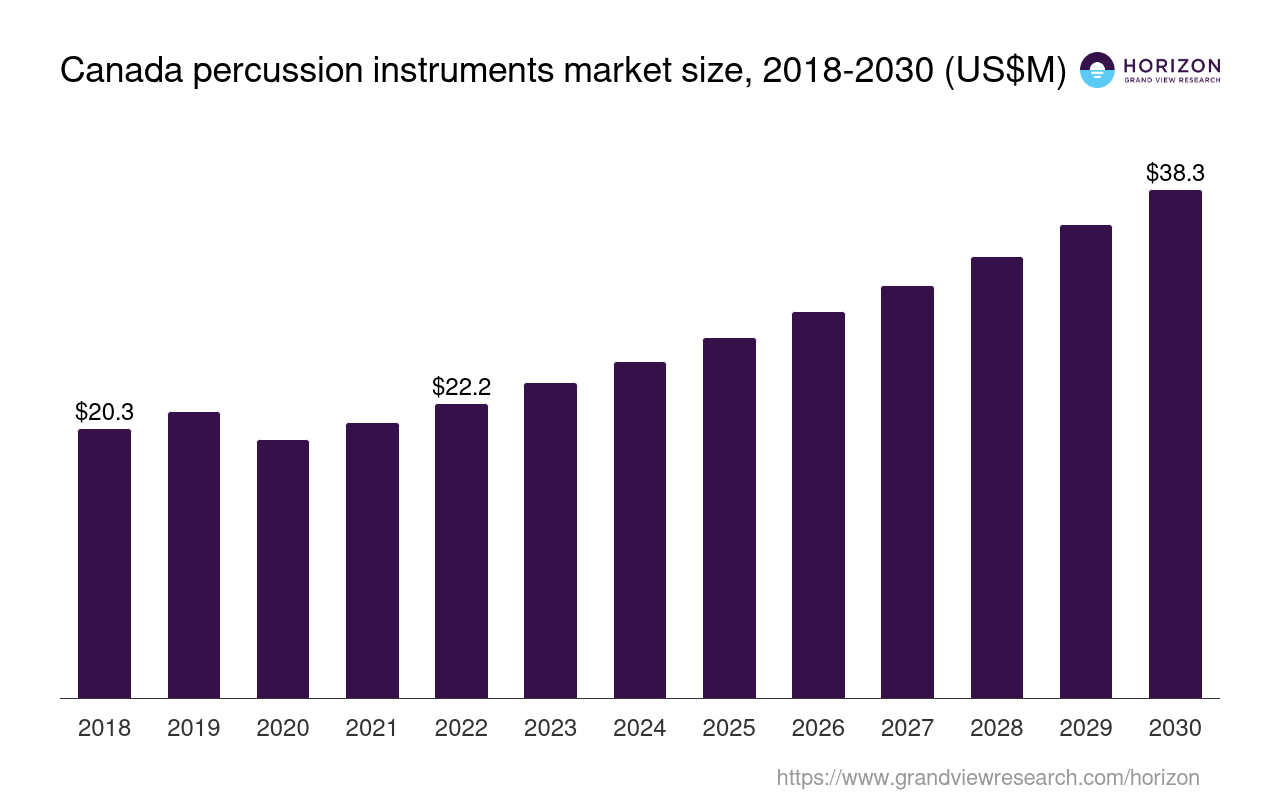 Canada Percussion Instruments Market Size & Outlook, 2030