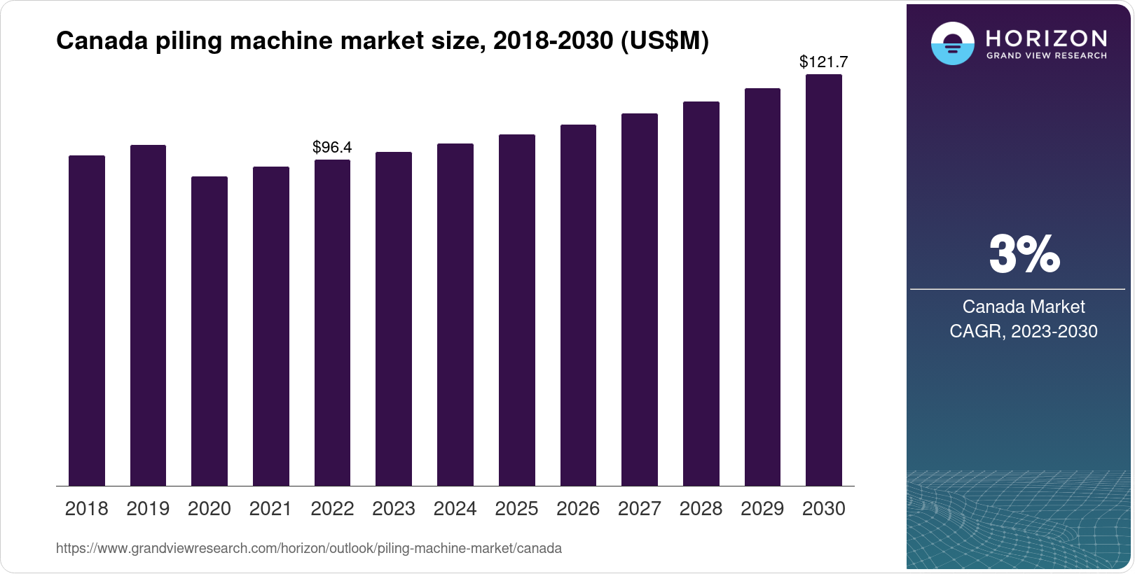 Canada Piling Machine Market Size & Outlook, 2030