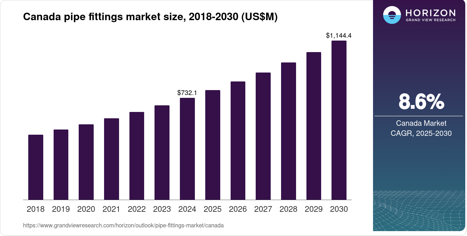 Canada Pipe Fittings Market Size & Outlook, 2030