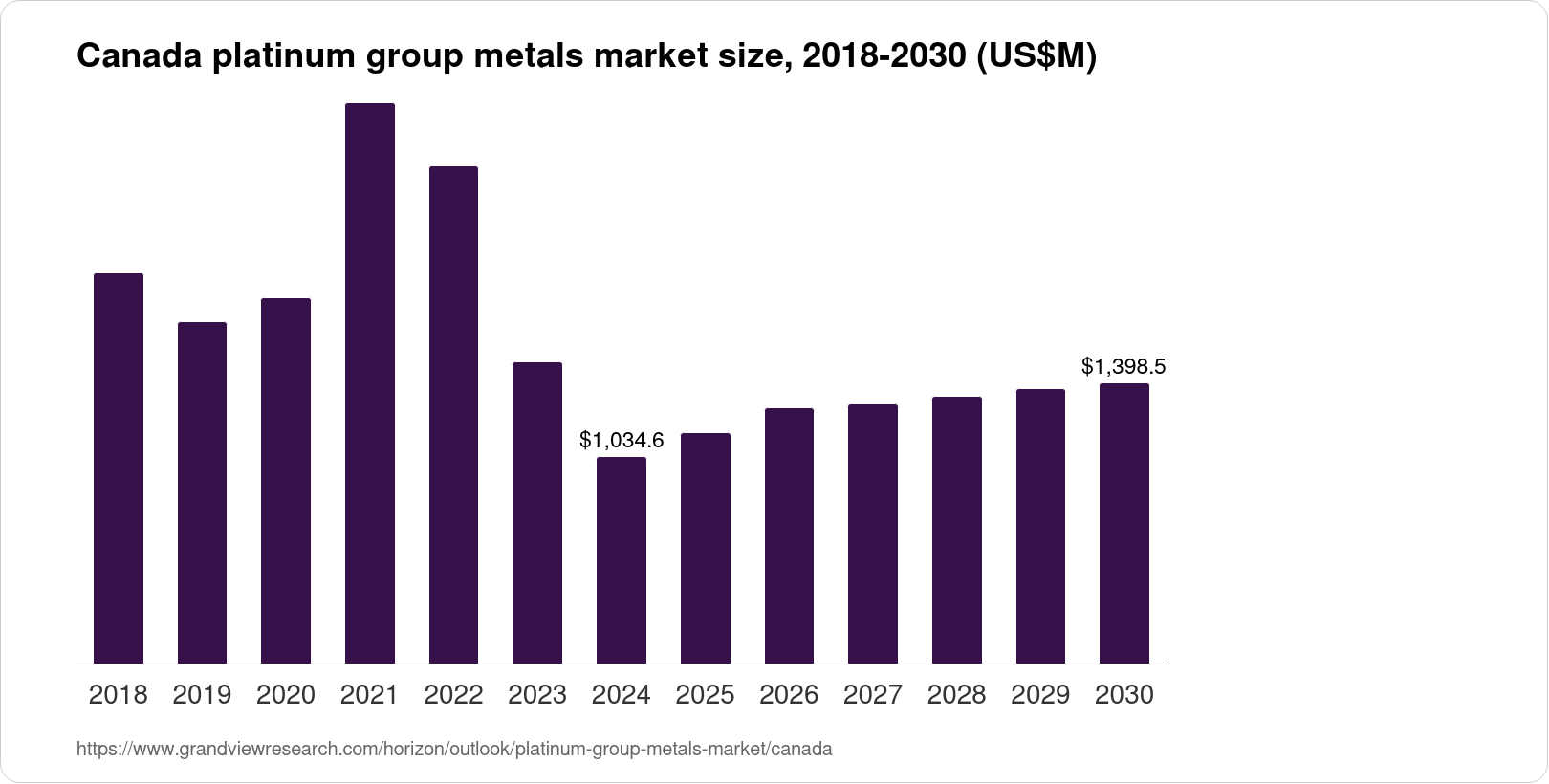 Canada Platinum Group Metals Market Size & Outlook, 2030