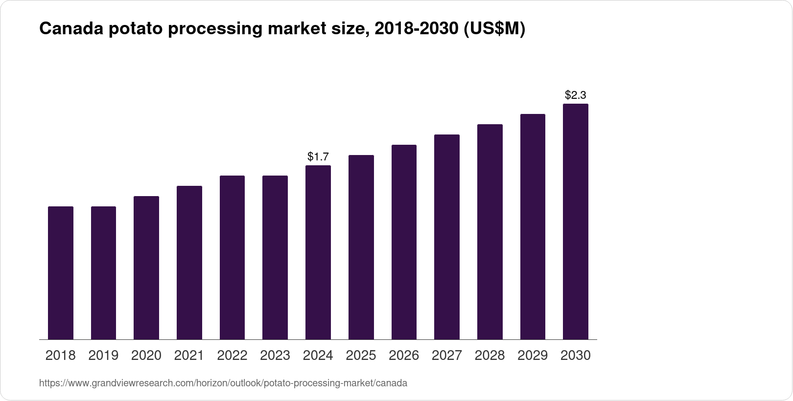 Canada Potato Processing Market Size & Outlook, 2030