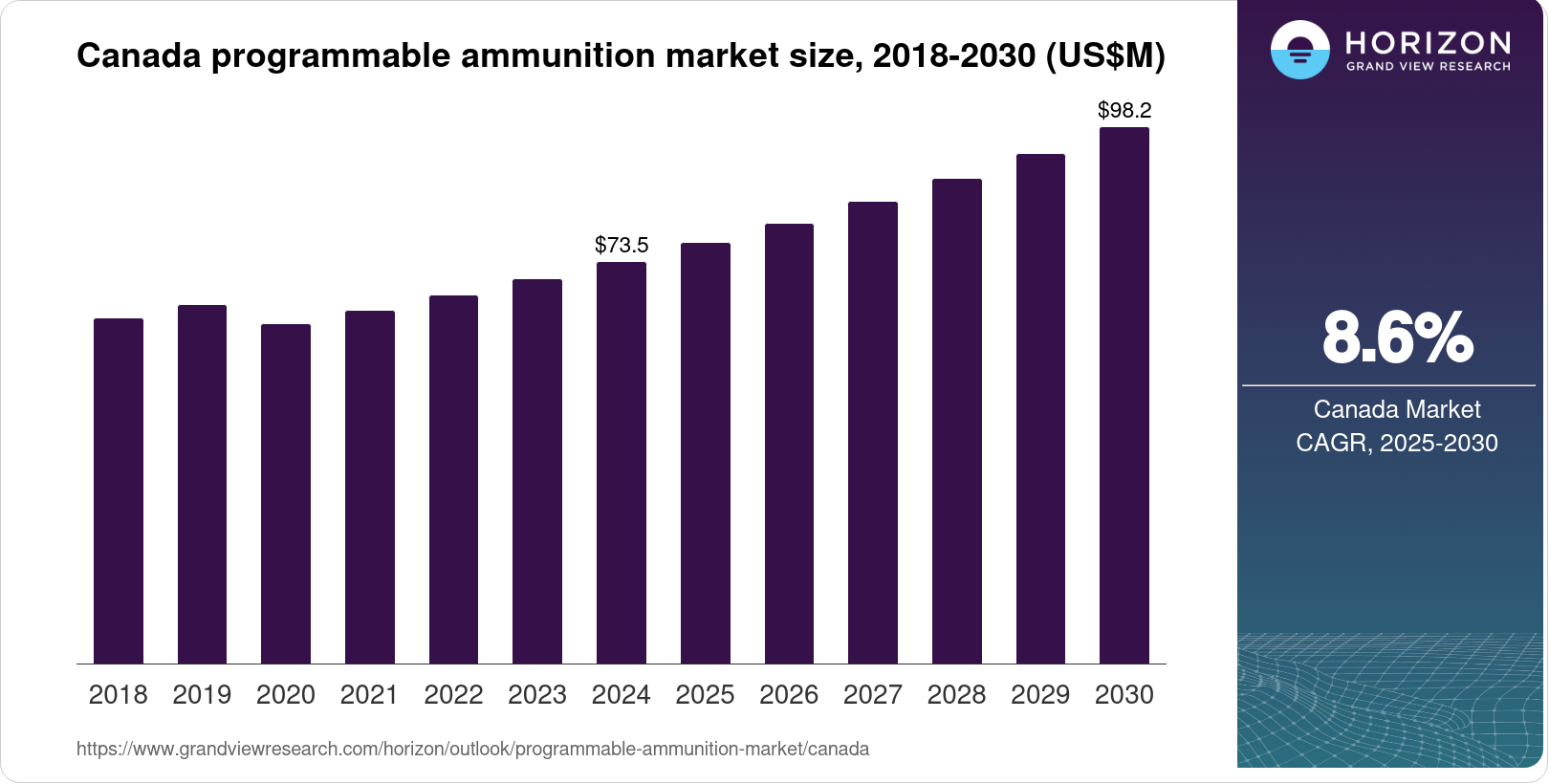 Canada Programmable Ammunition Market Size & Outlook, 2030