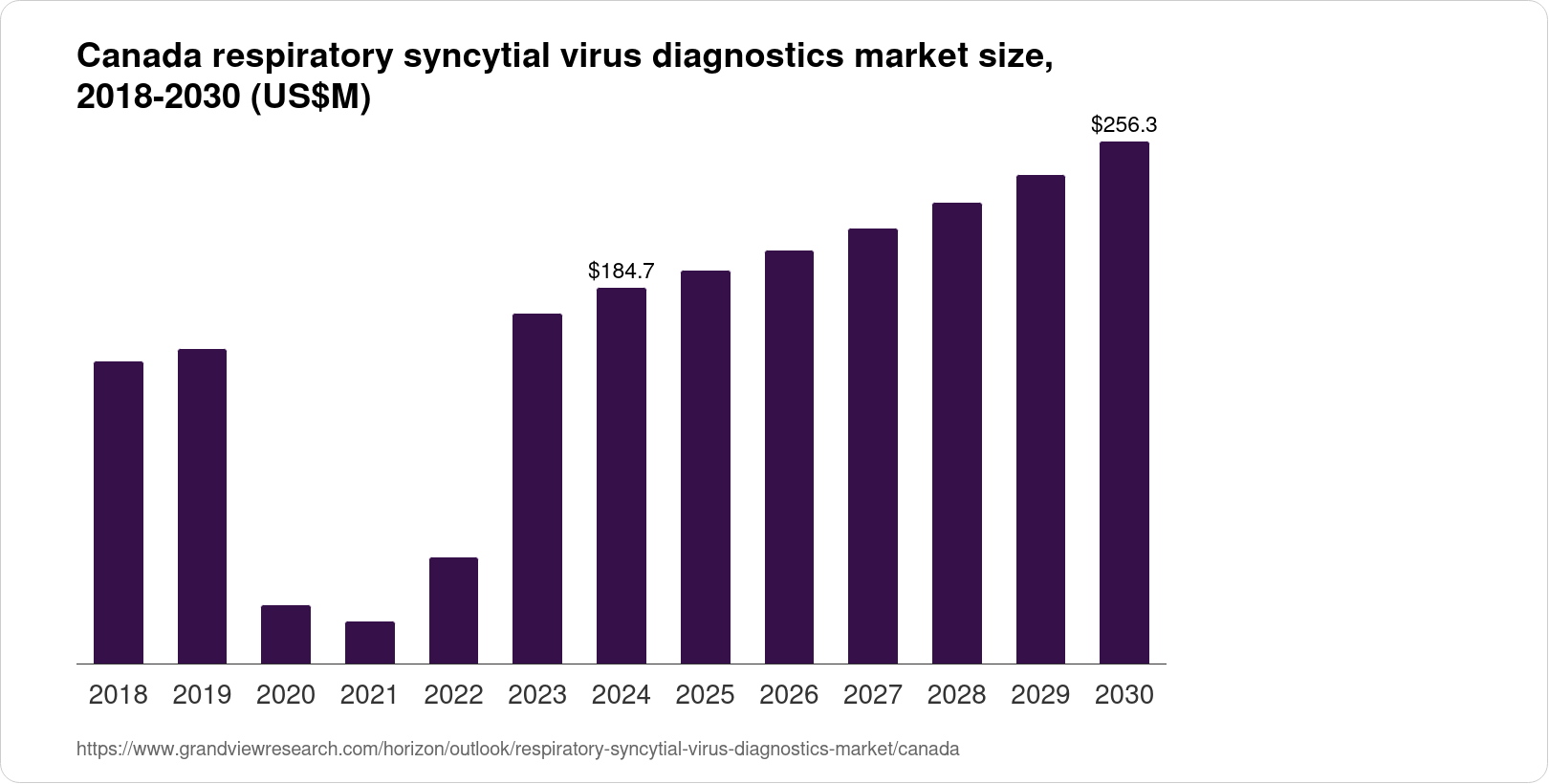 Canada Respiratory Syncytial Virus Diagnostics Market Size & Outlook, 2030