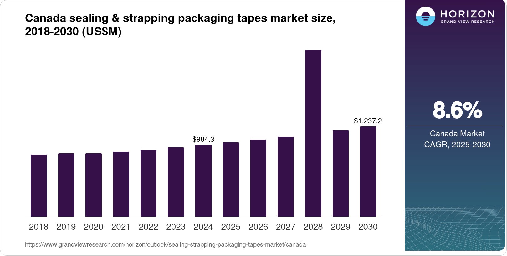 Canada Sealing & Strapping Packaging Tapes Market Size & Outlook, 2030