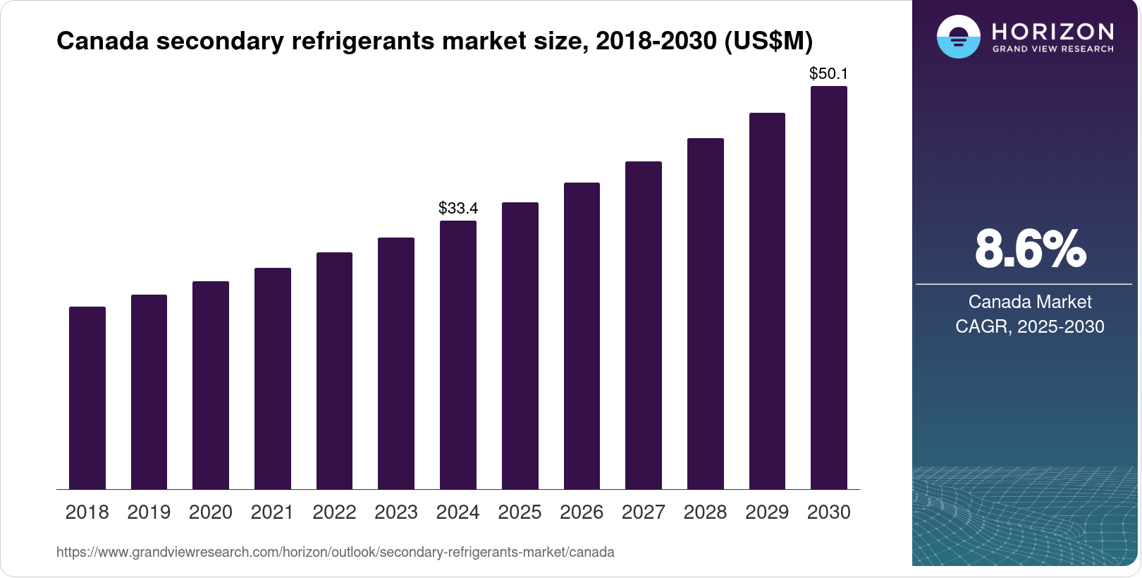 Canada Secondary Refrigerants Market Size & Outlook, 2030