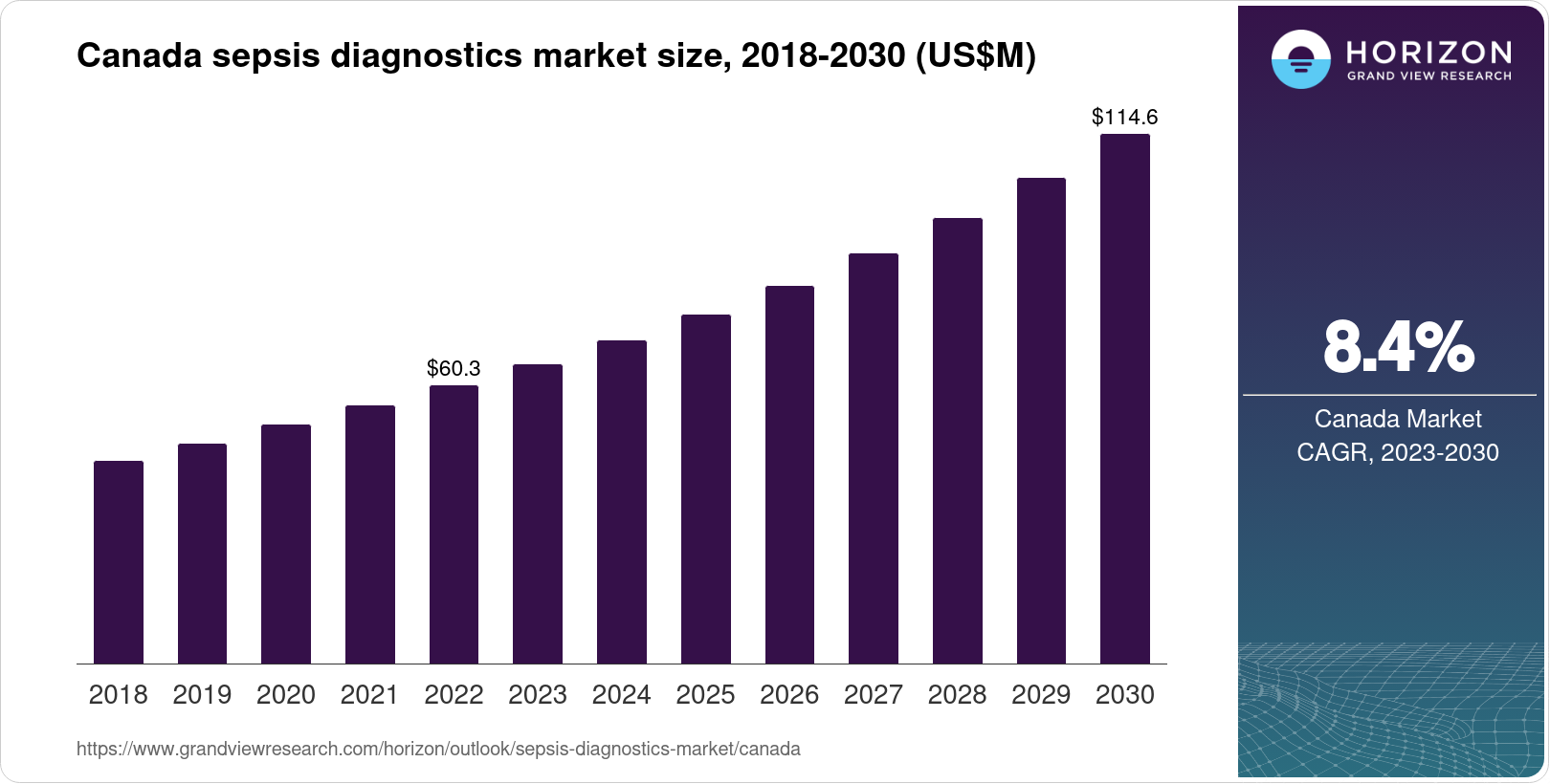 Canada Sepsis Diagnostics Market Size & Outlook, 2030