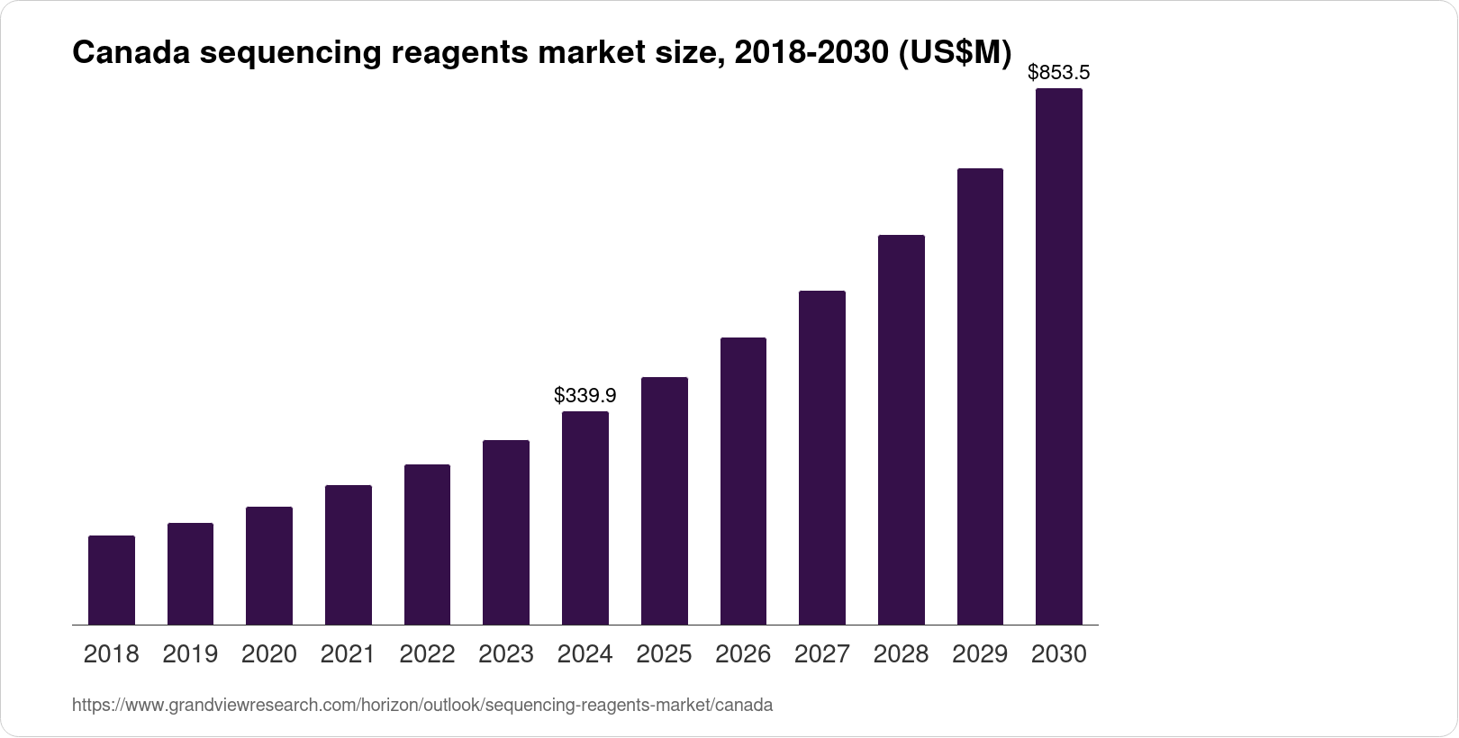 Canada Sequencing Reagents Market Size & Outlook, 2030