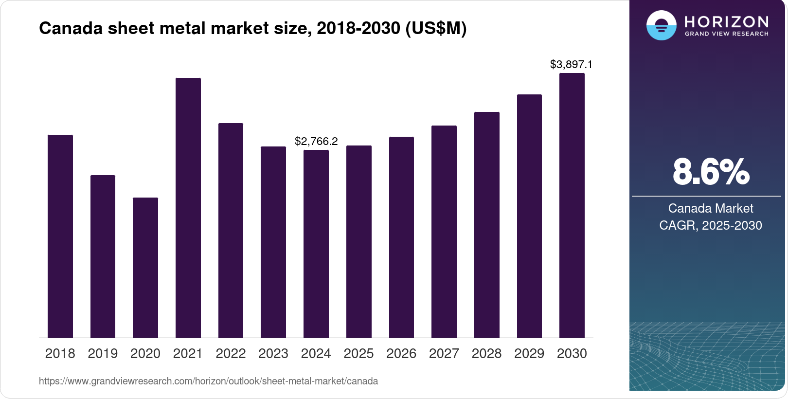 Canada Sheet Metal Market Size & Outlook, 2030