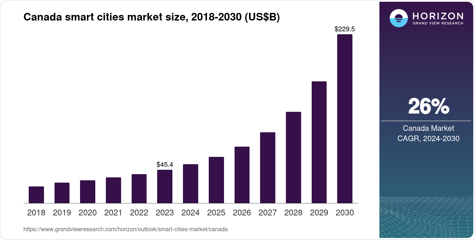 Canada Smart Cities Market Size & Outlook, 2030