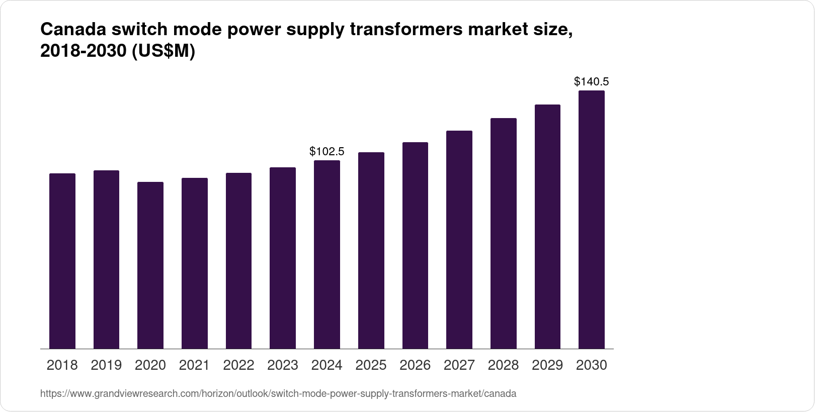 Canada Switch Mode Power Supply Transformers Market Size & Outlook, 2030