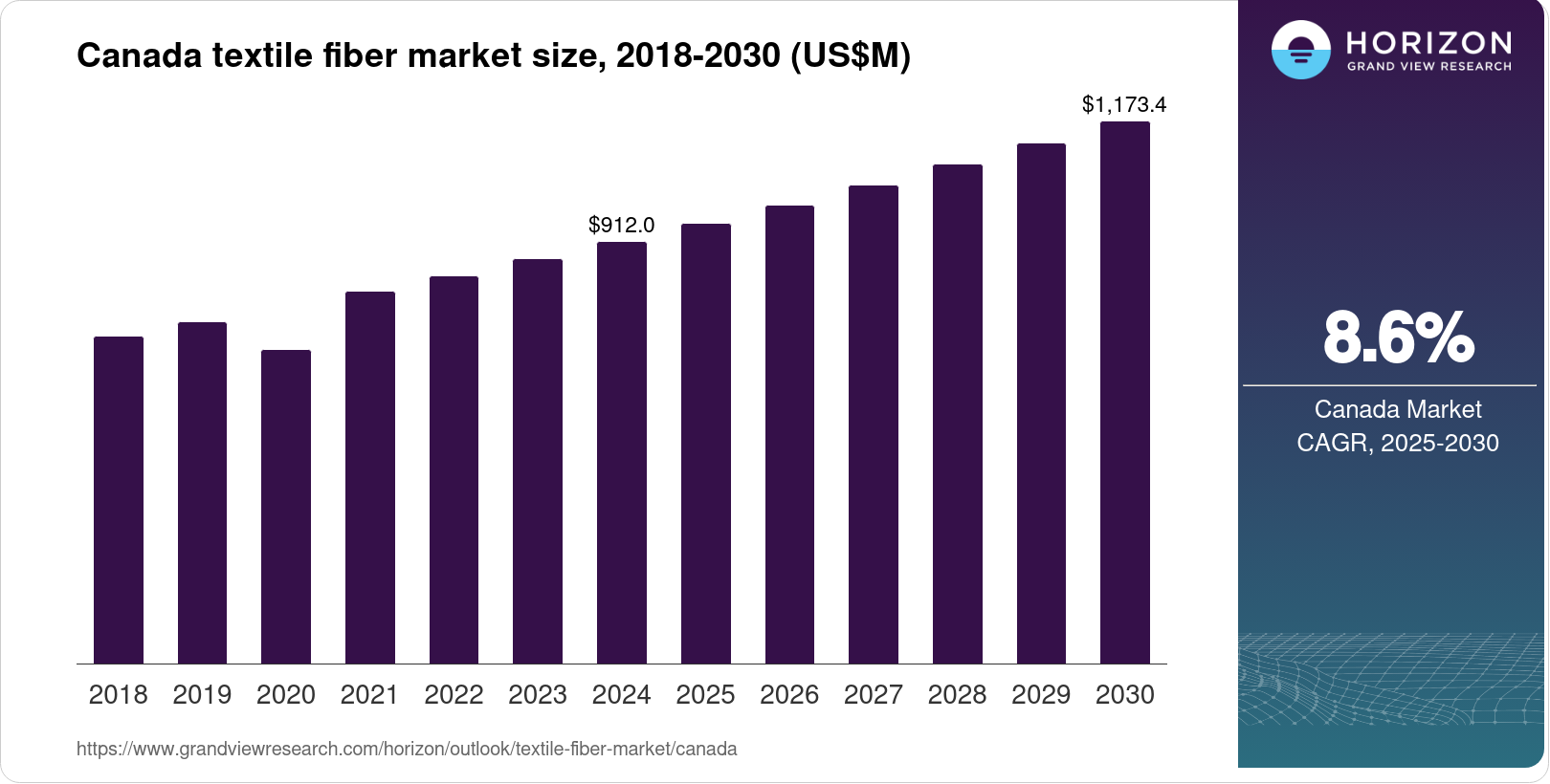 Canada Textile Fiber Market Size & Outlook, 2030