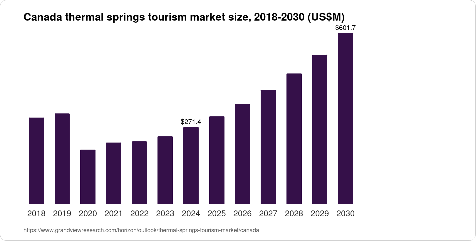 Canada Thermal Springs Tourism Market Size & Outlook, 2030
