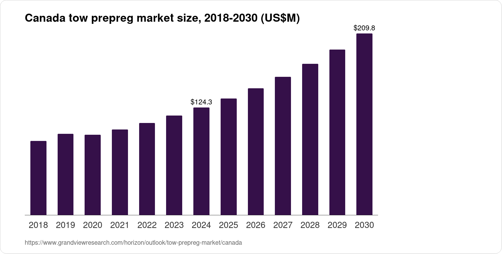 Canada Tow Prepreg Market Size & Outlook, 2030