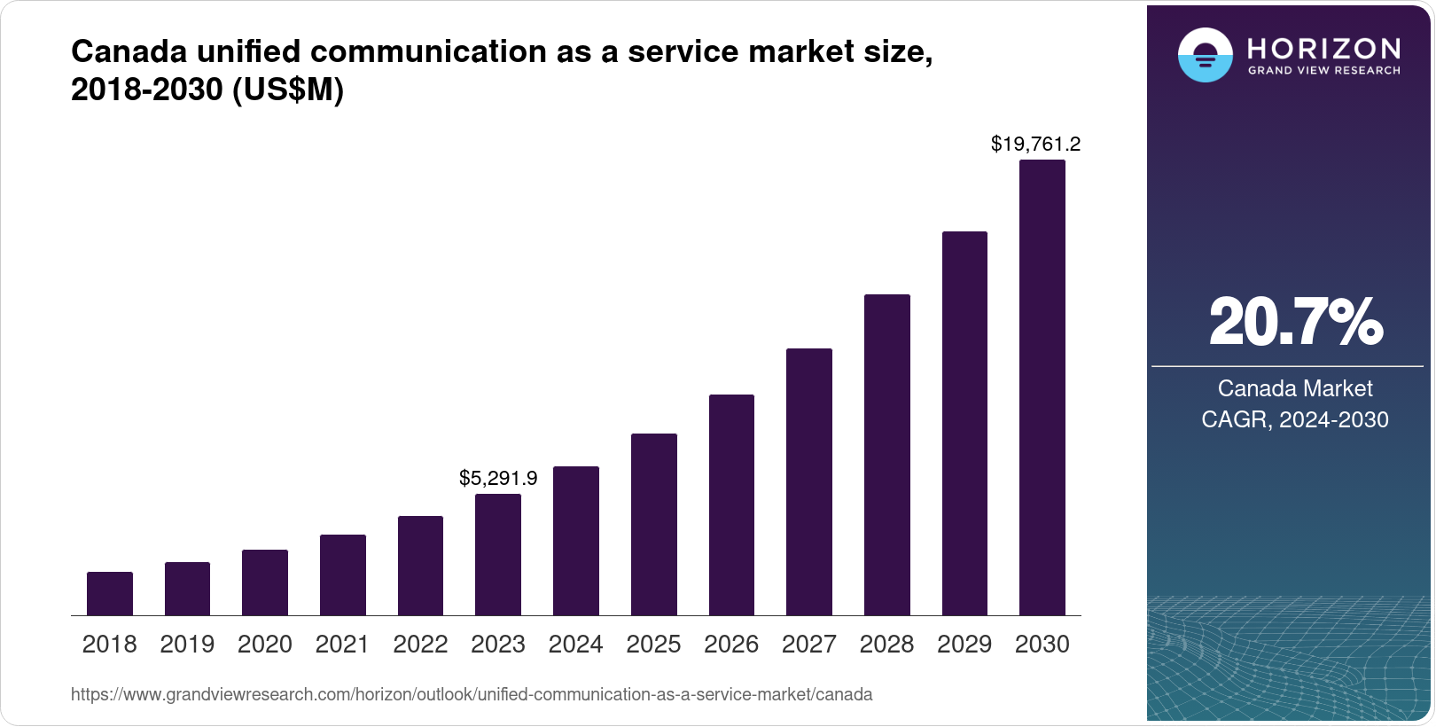 Canada Unified Communication As A Service Market Size & Outlook, 2030