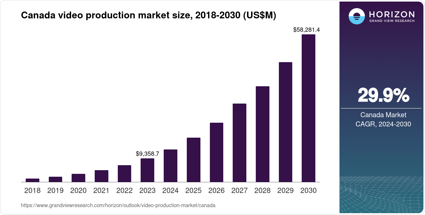 Canada Video Production Market Size & Outlook, 2030