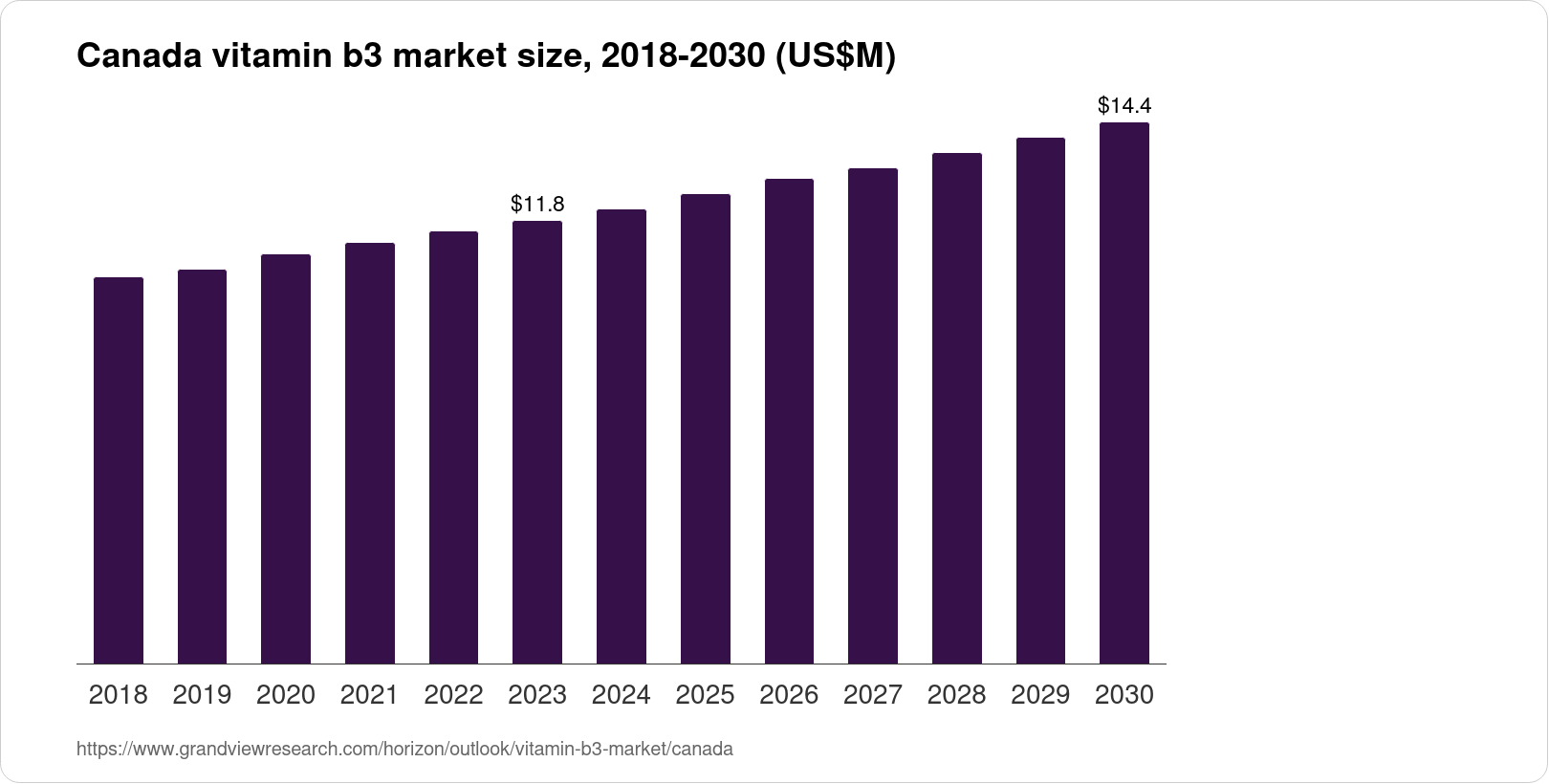 Canada Vitamin B3 Market Size & Outlook, 2030