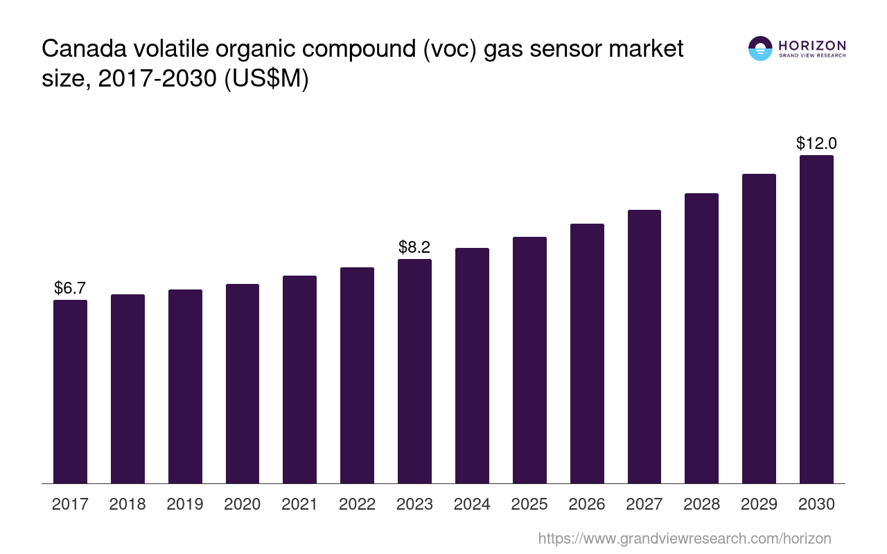 Canada Volatile Organic Compound (VOC) Gas Sensor Market Size & Outlook ...