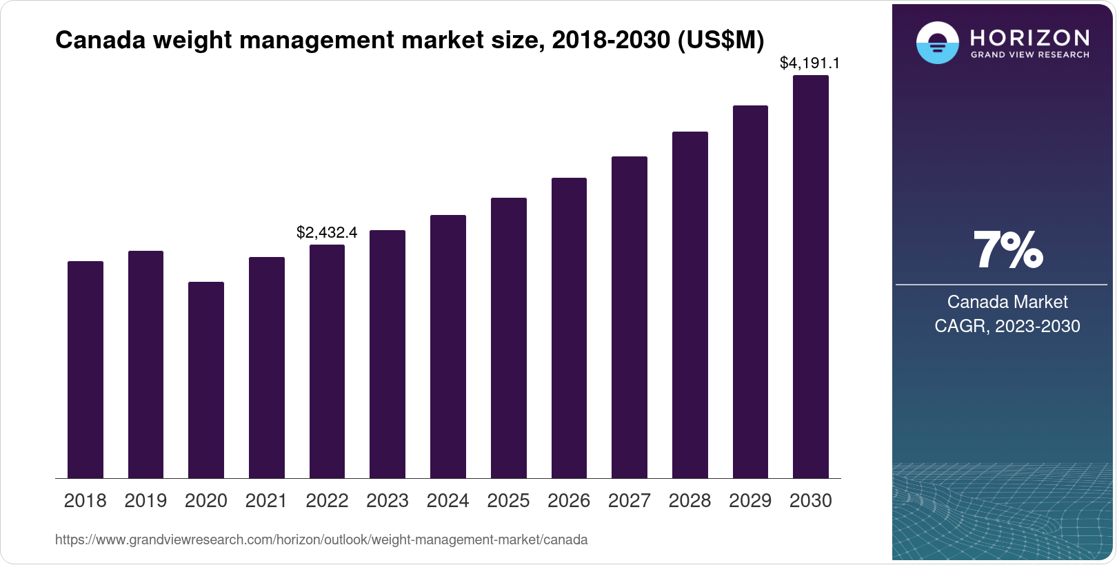 Canada Weight Management Market Size & Outlook, 2030