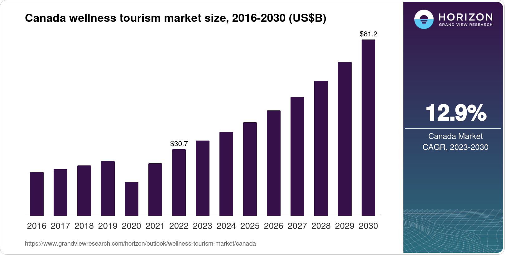 Canada Wellness Tourism Market Size & Outlook, 2030