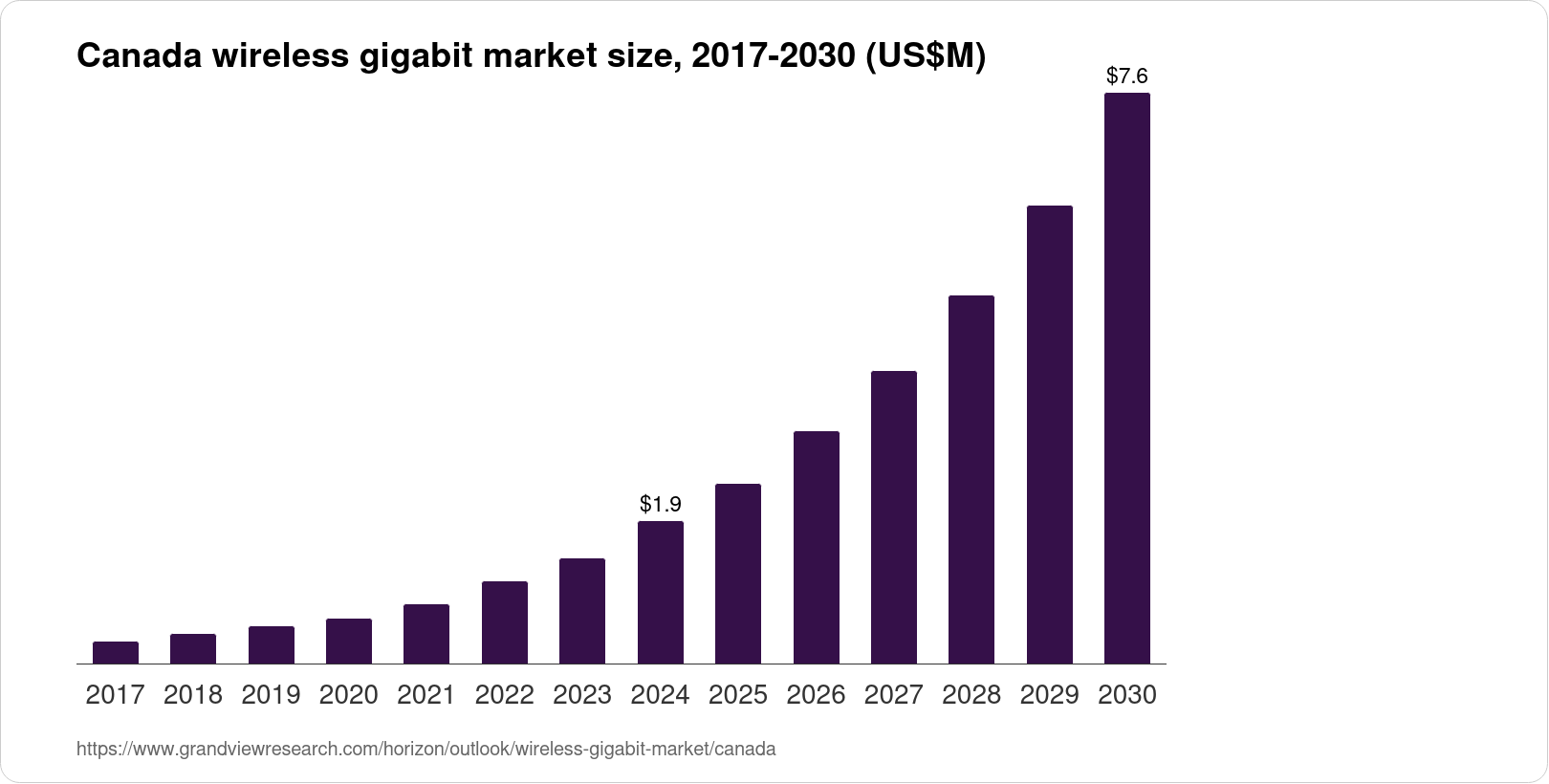 Canada Wireless Gigabit Market Size & Outlook, 2030