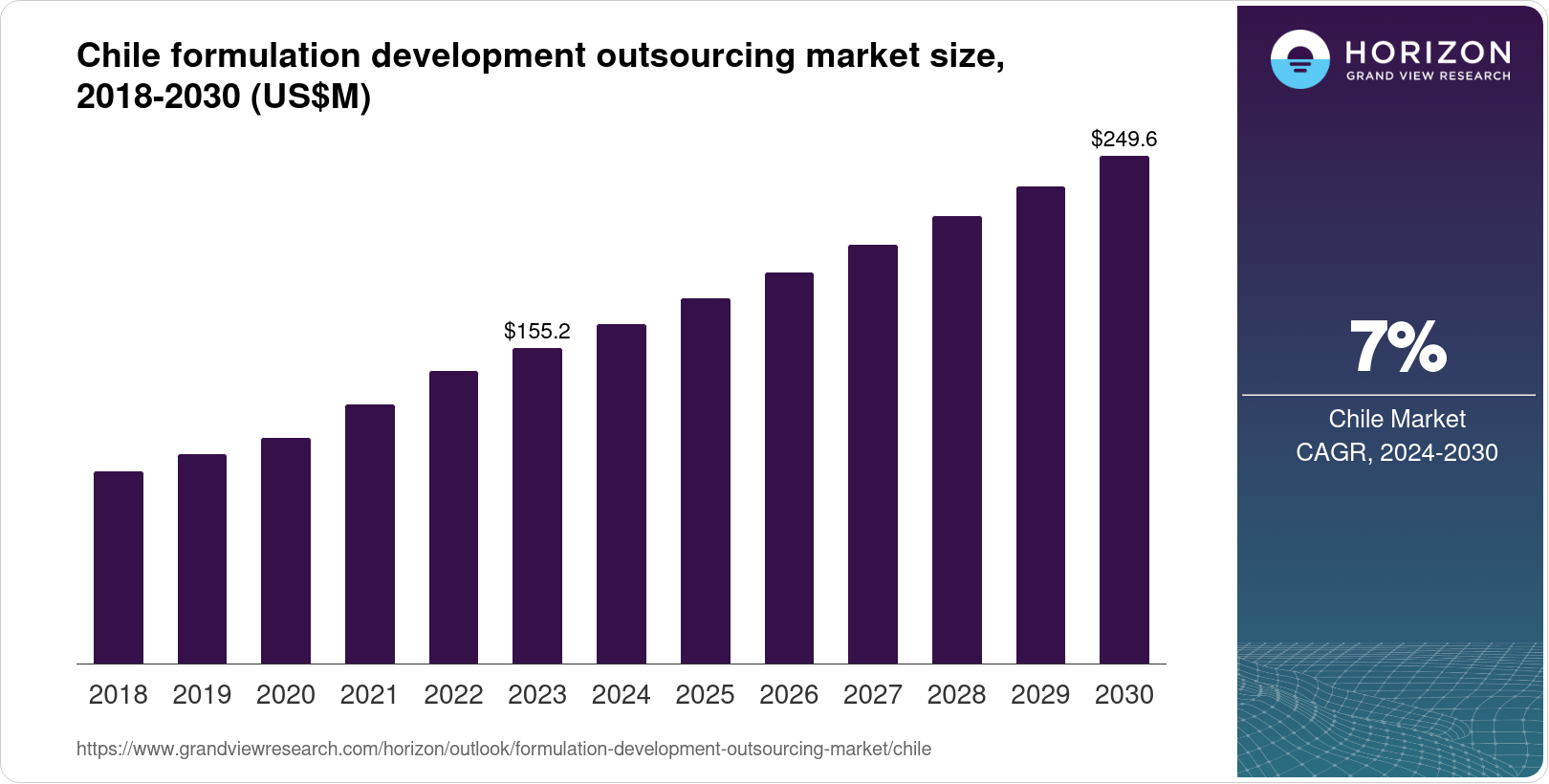 Chile Formulation Development Outsourcing Market Size & Outlook, 2030