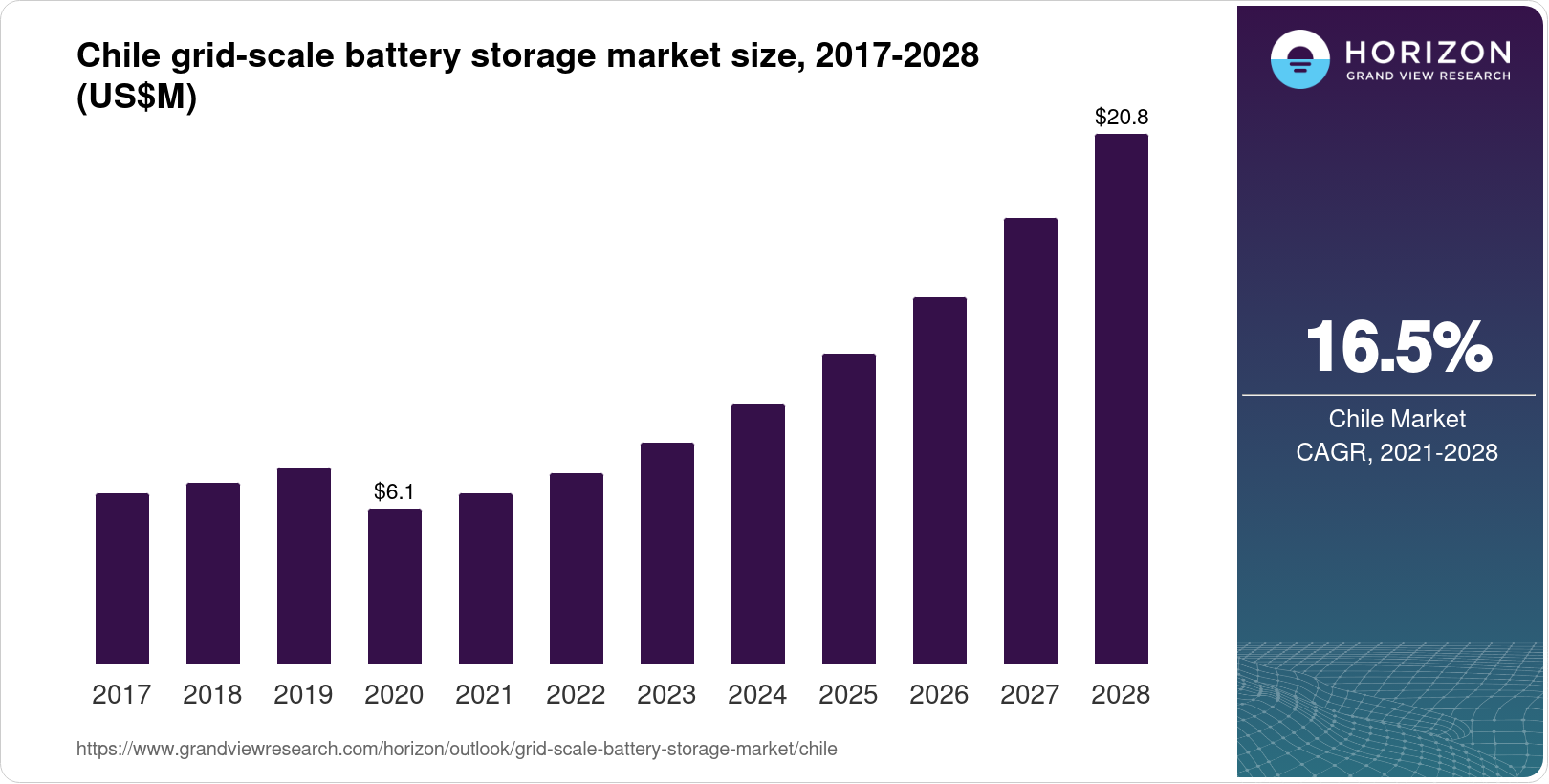 Chile Grid-scale Battery Storage Market Size & Outlook, 2030