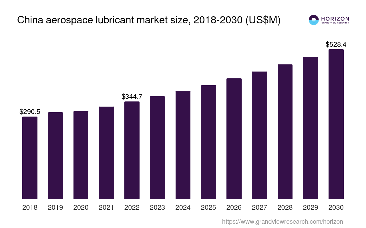 China Aerospace Lubricant Market Size & Outlook, 2030