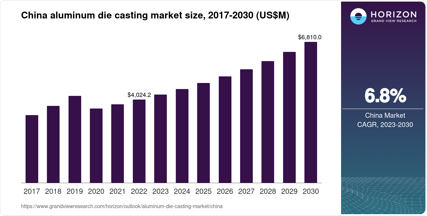 China Aluminum Die Casting Market Size & Outlook, 2030