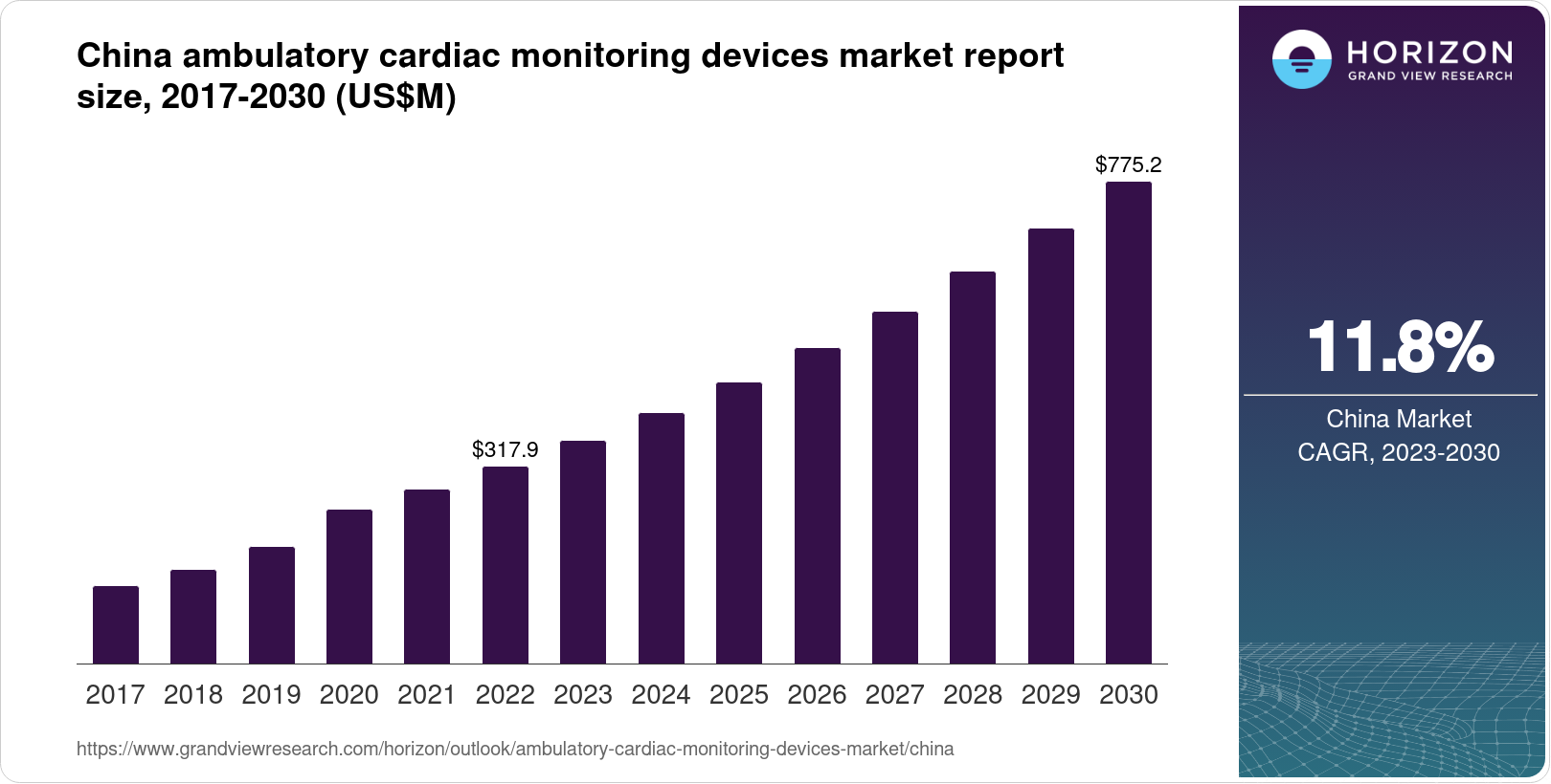 China Ambulatory Cardiac Monitoring Devices Market Size & Outlook, 2030