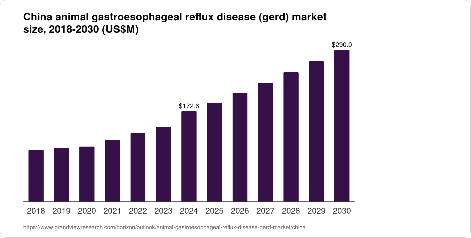 China Animal Gastroesophageal Reflux Disease (GERD) Market Size ...