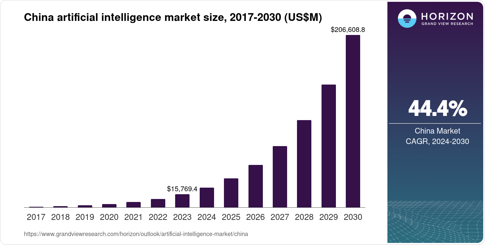 China Artificial Intelligence Market Size & Outlook, 2030