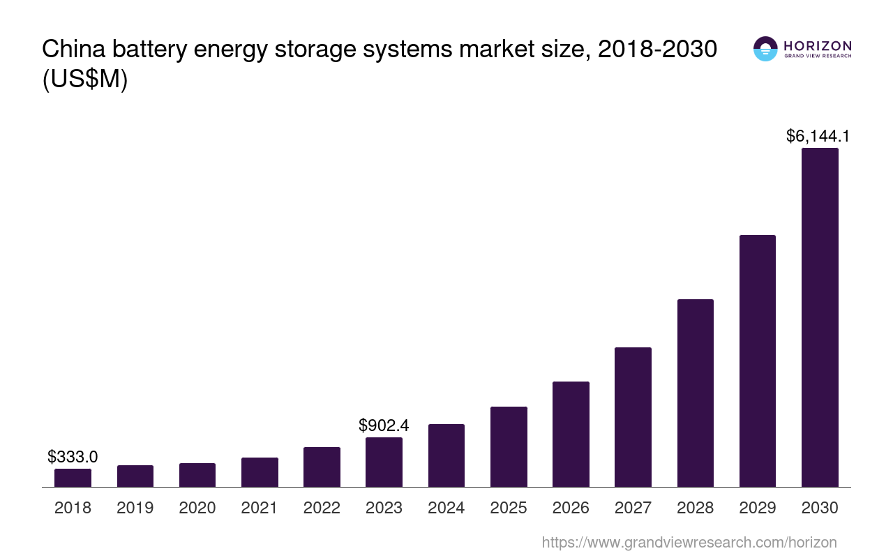 China Battery Energy Storage Systems Market Size & Outlook, 2030