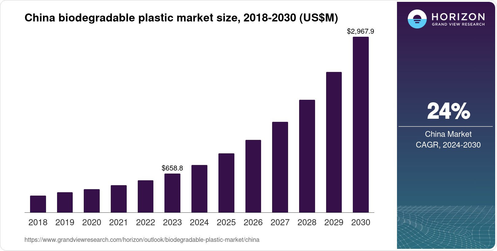 China Biodegradable Plastic Market Size & Outlook, 2030