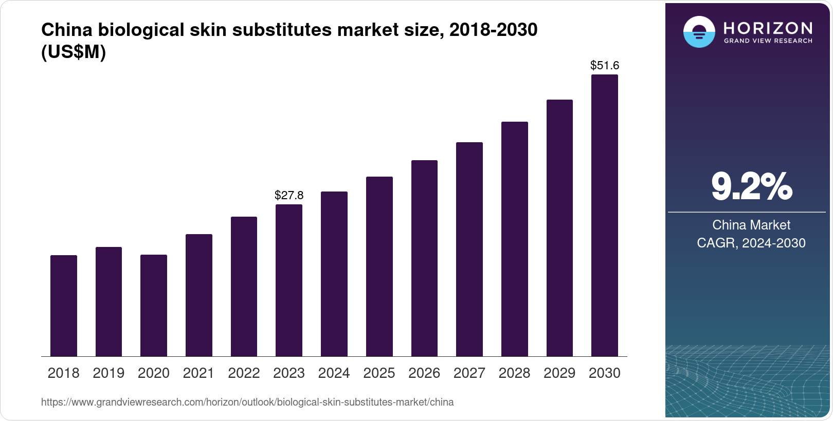 China Biological Skin Substitutes Market Size & Outlook, 2030