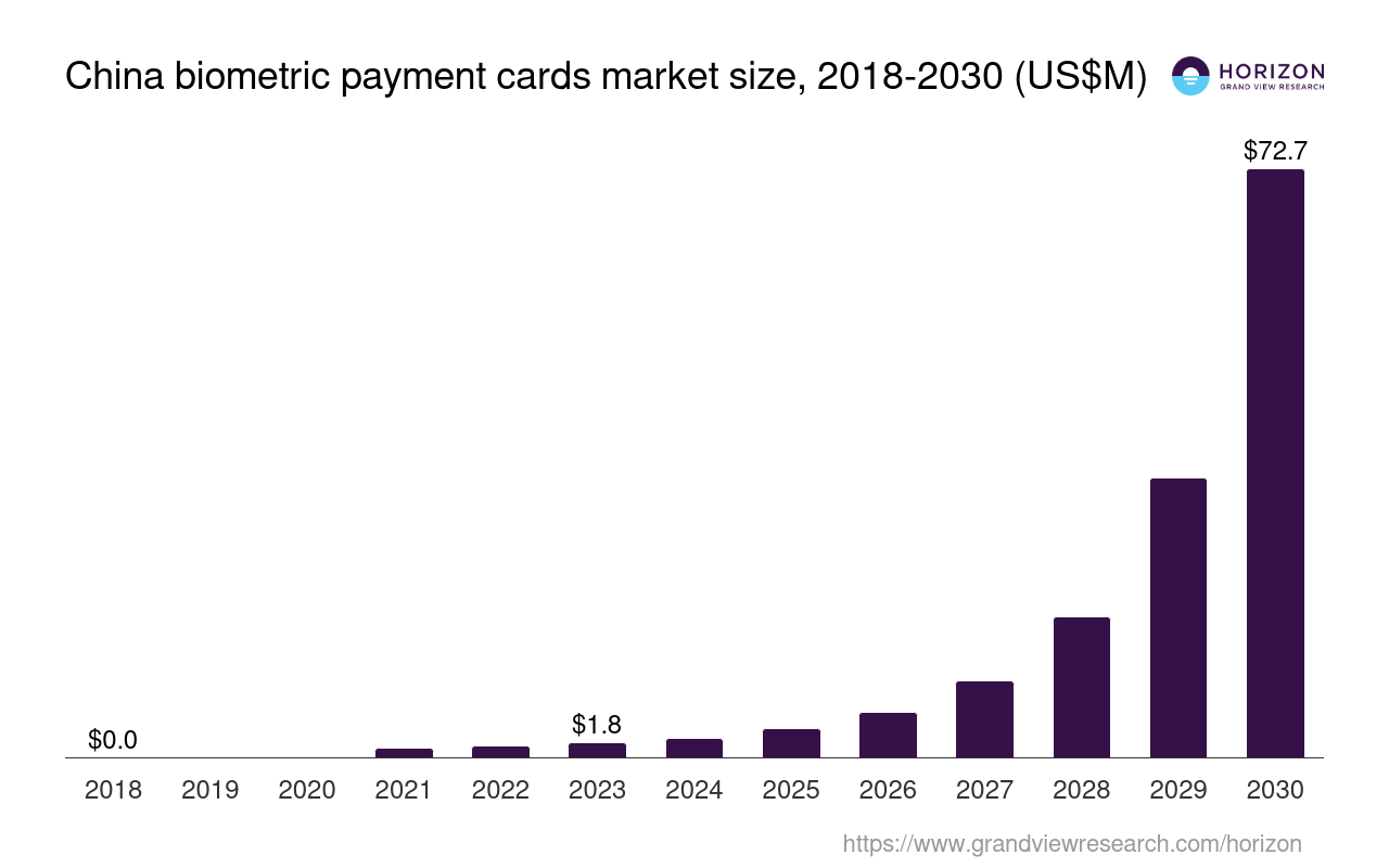 China Biometric Payment Cards Market Size & Outlook, 2030
