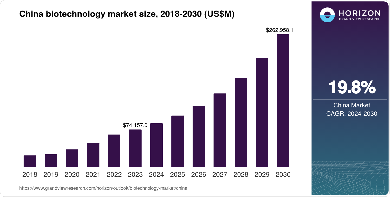 China Biotechnology Market Size & Outlook, 2030