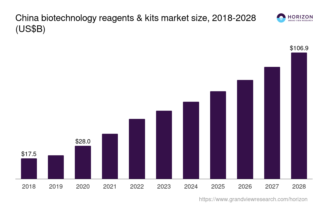 China Biotechnology Reagents & Kits Market Size & Outlook, 2028