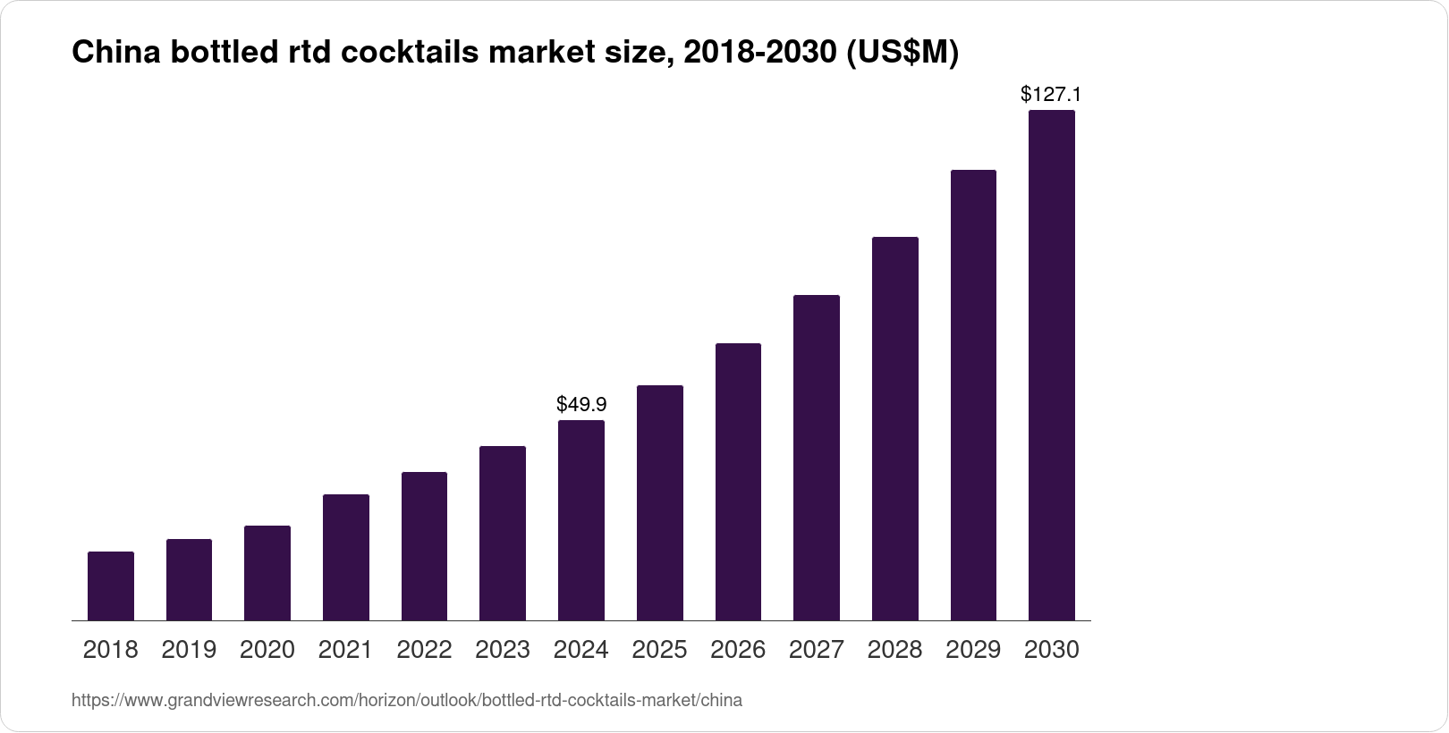 China Bottled RTD Cocktails Market Size & Outlook, 2030