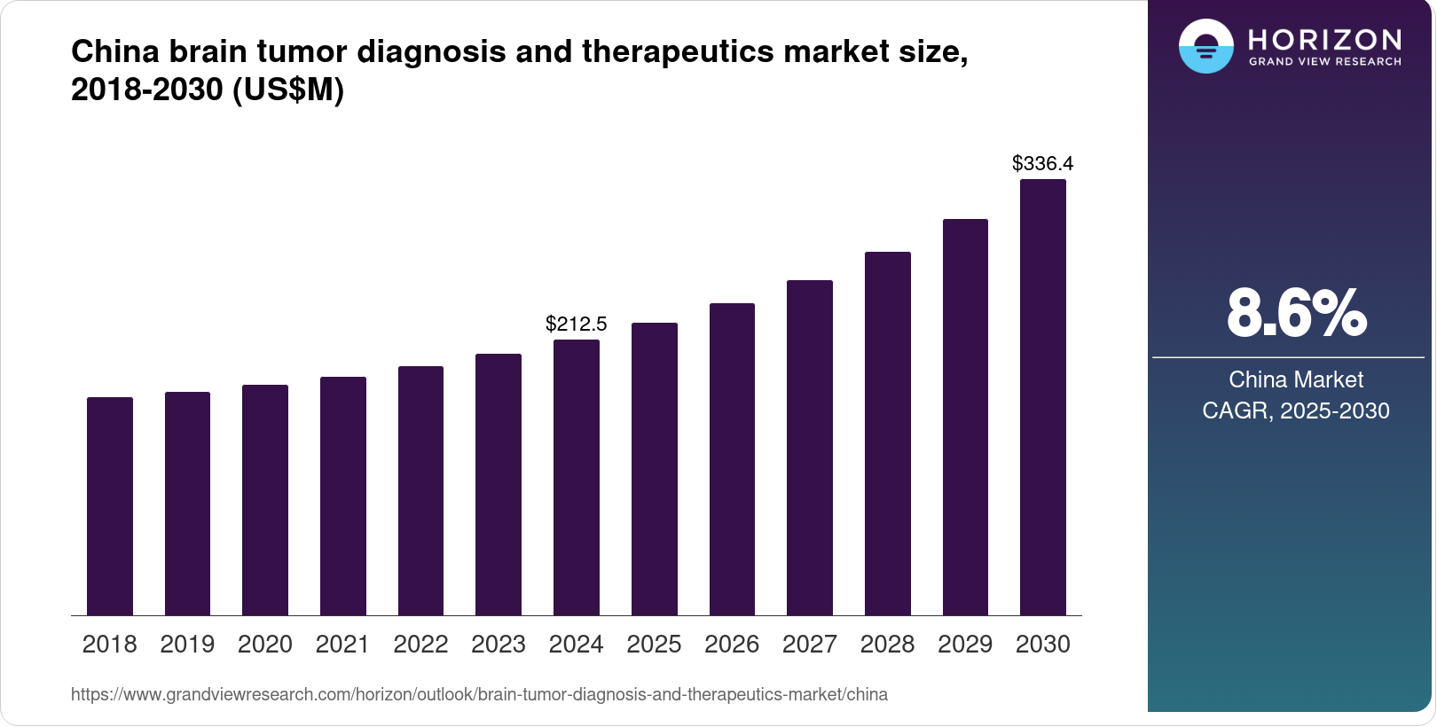 China Brain Tumor Diagnosis And Therapeutics Market Size & Outlook, 2030