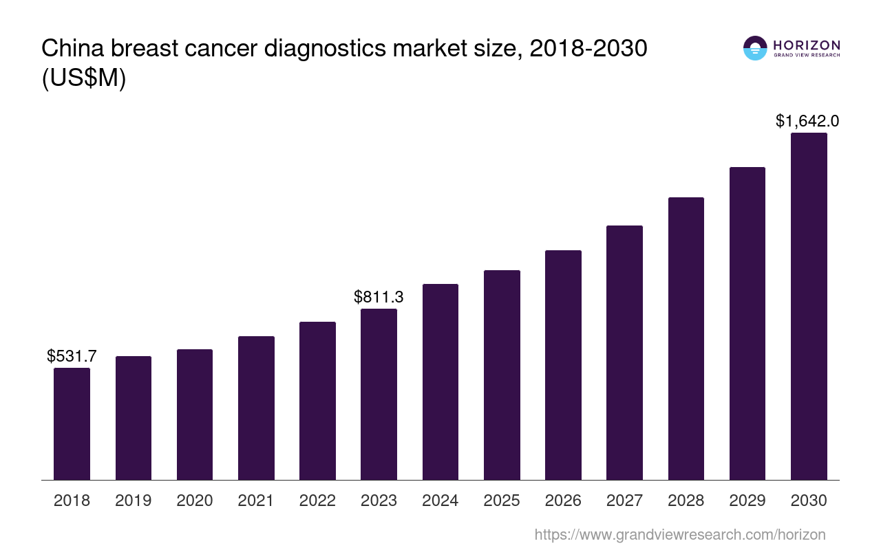 China Breast Cancer Diagnostics Market Size & Outlook, 2030