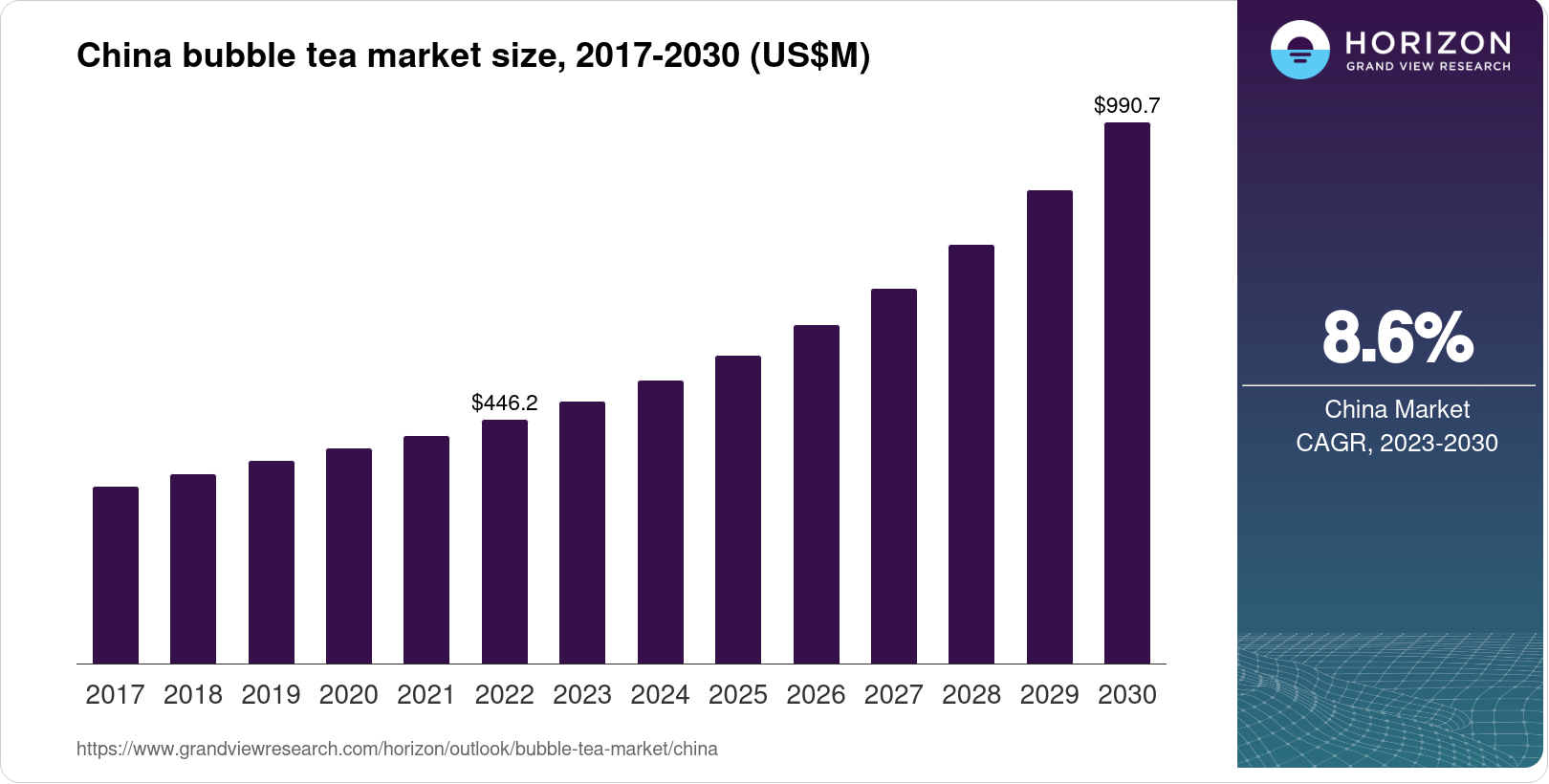 China Bubble Tea Market Size & Outlook, 2030