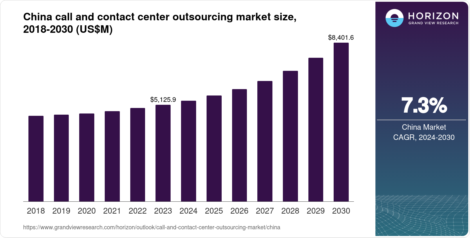 China Call And Contact Center Outsourcing Market Size & Outlook, 2030