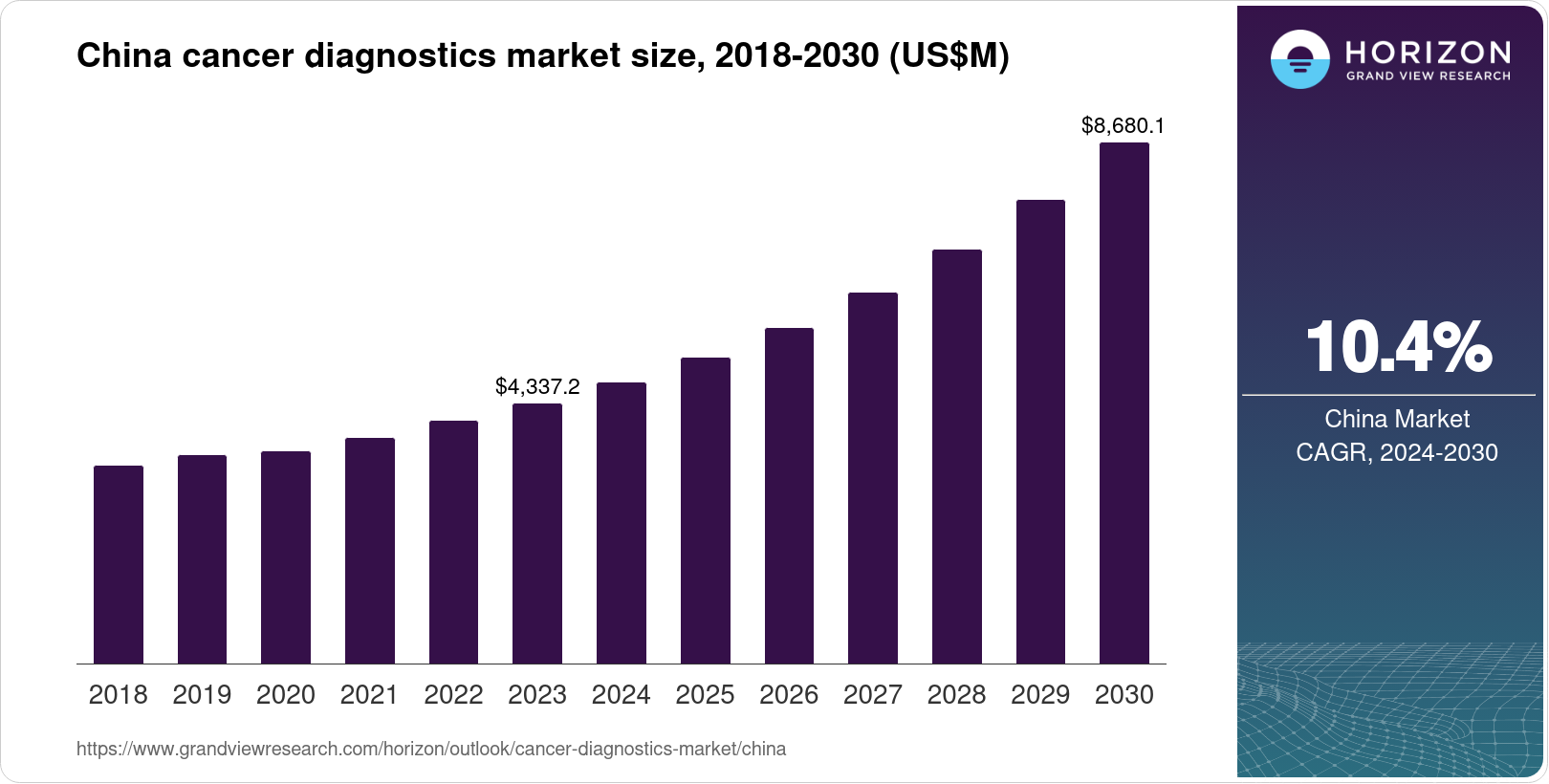 China Cancer Diagnostics Market Size & Outlook, 2030