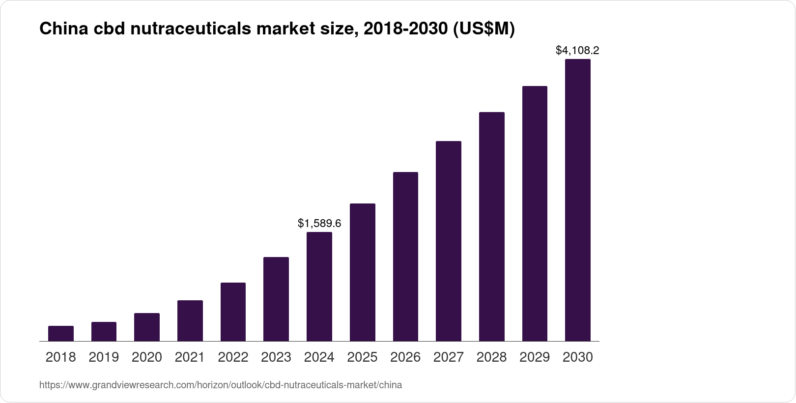 China CBD Nutraceuticals Market Size & Outlook, 2030