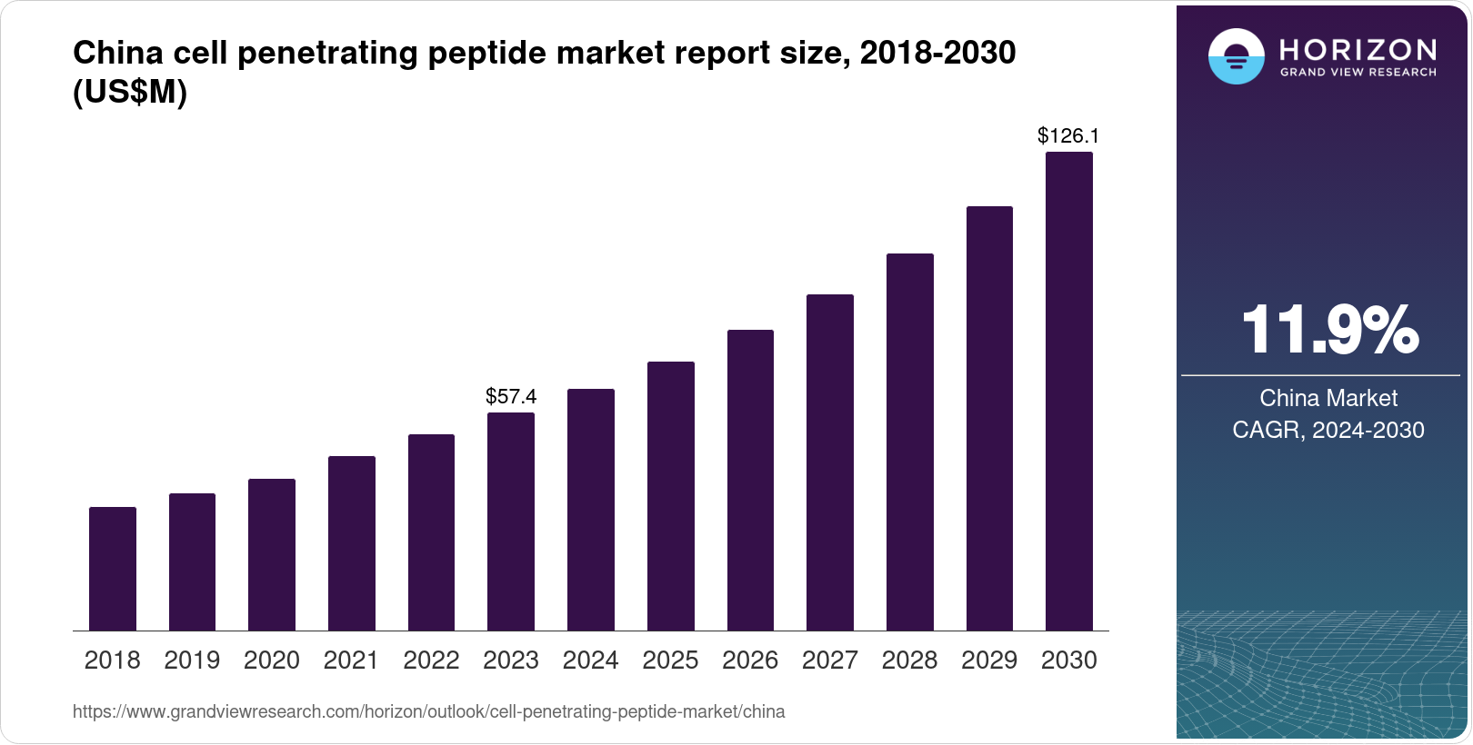 China Cell Penetrating Peptide Market Size & Outlook, 2030
