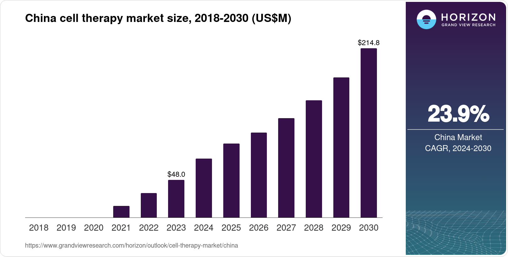 China Cell Therapy Market Size & Outlook, 2030