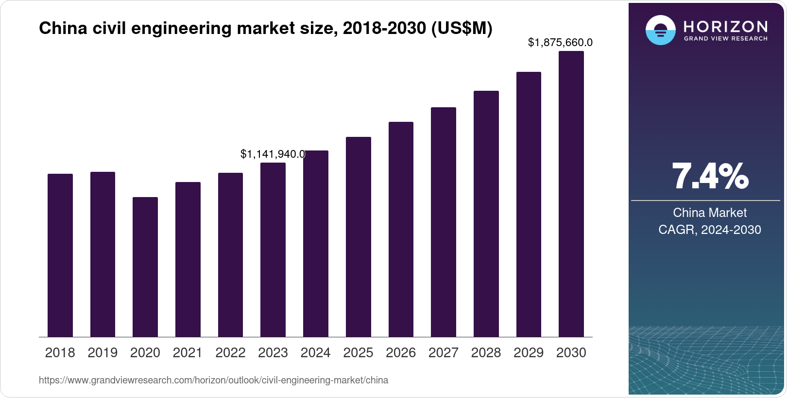 China Civil Engineering Market Size & Outlook, 2030