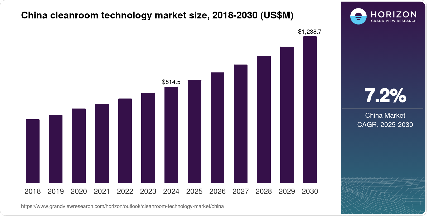 China Cleanroom Technology Market Size & Outlook, 2030