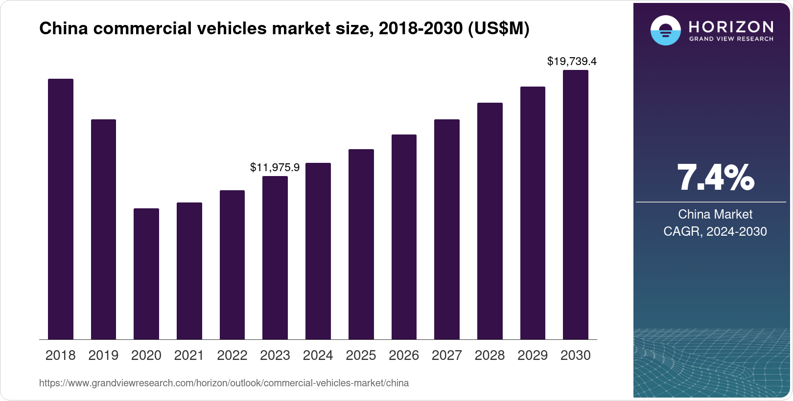 China Commercial Vehicles Market Size & Outlook, 2030