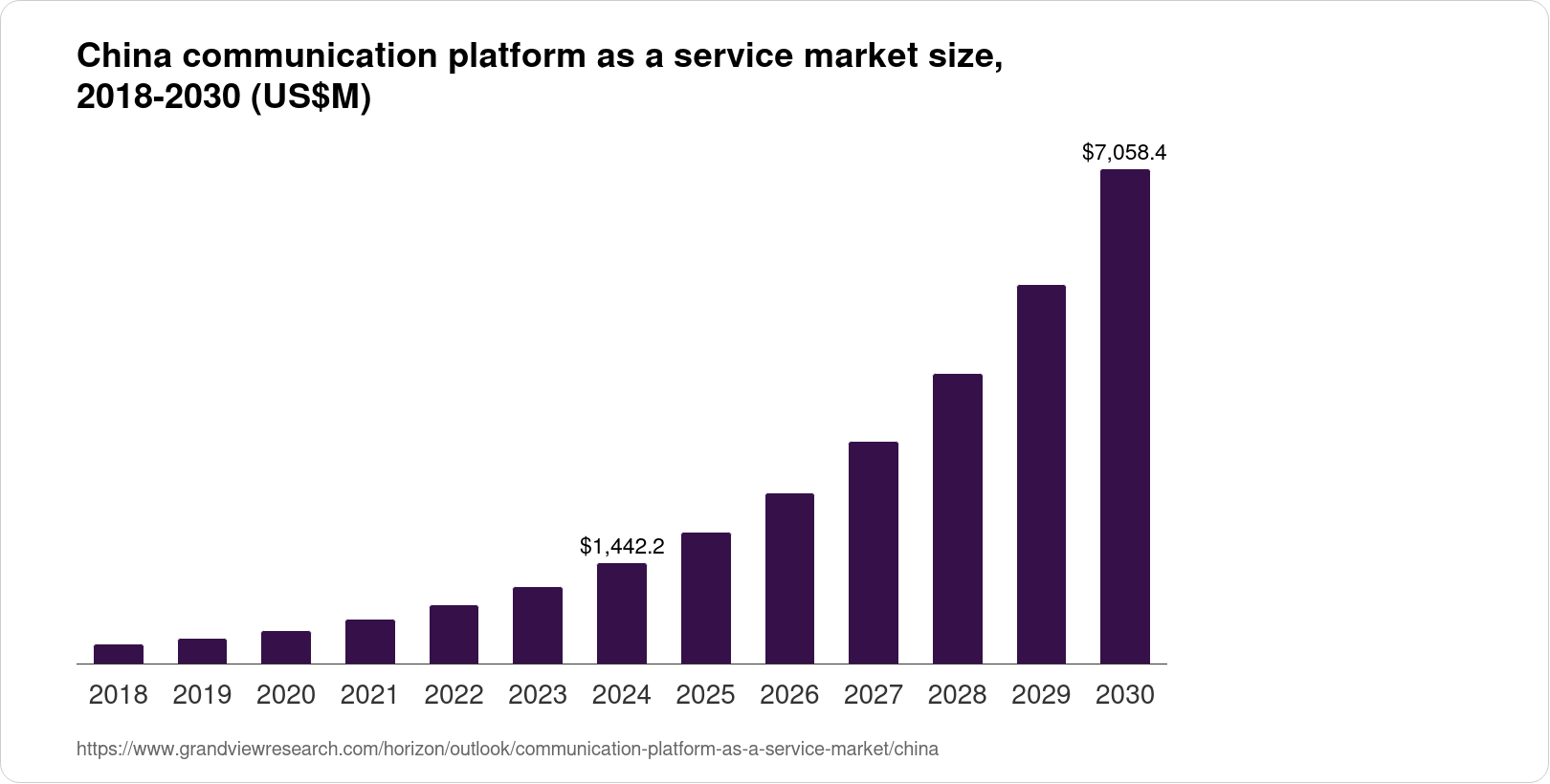 China Communication Platform as a Service Market Size & Outlook, 2030